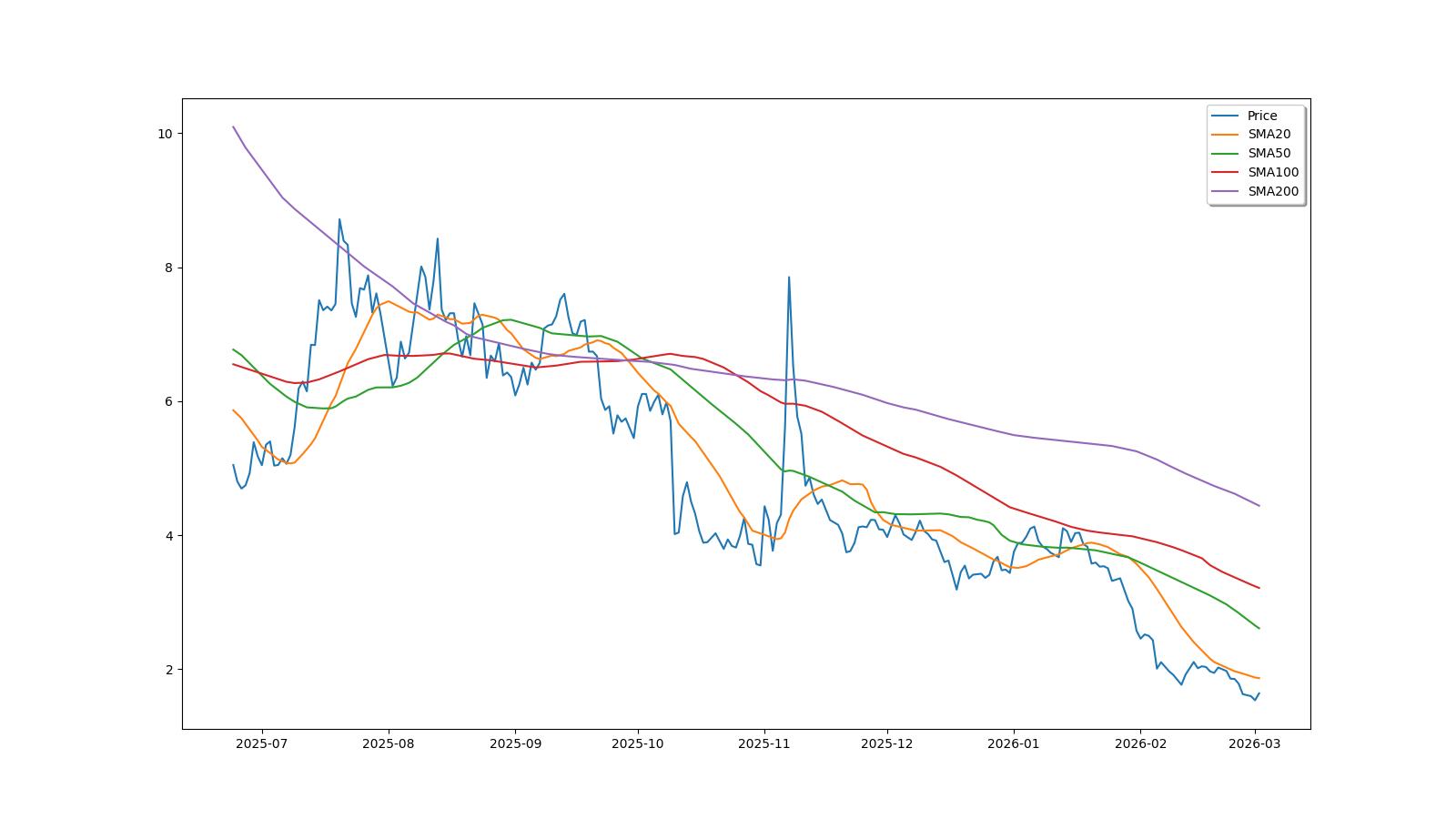Arweave Simple Moving Averages