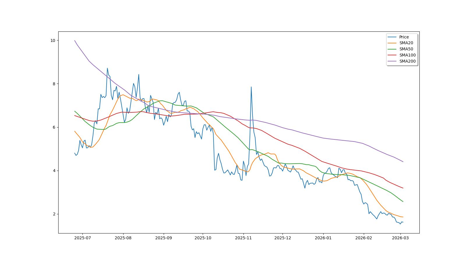 Arweave Simple Moving Averages