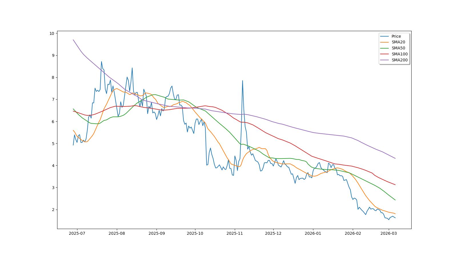 アーウィーブ Simple Moving Averages