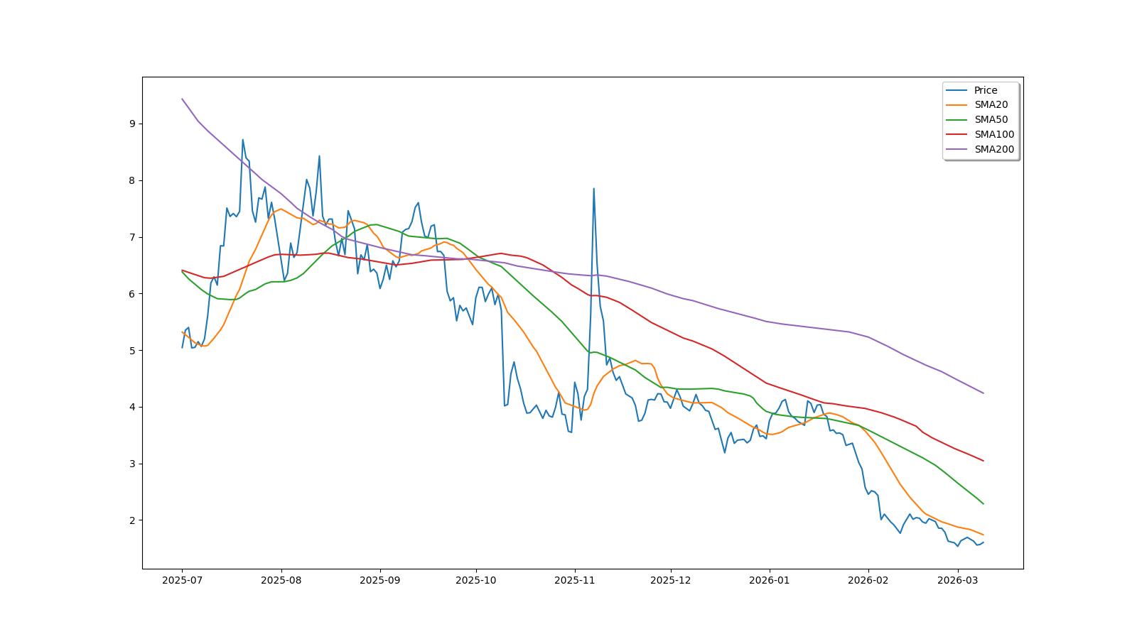 알위브 Simple Moving Averages