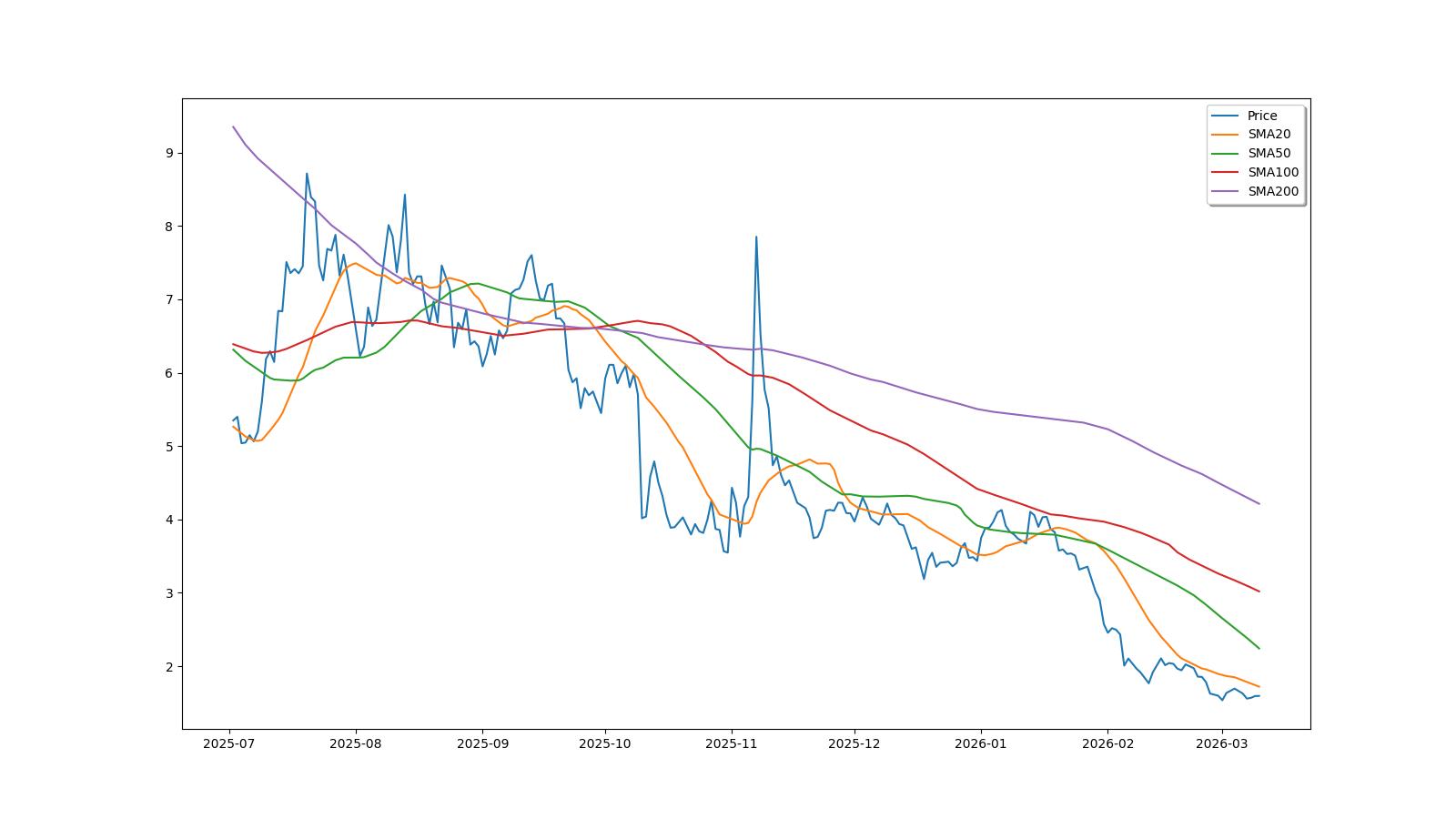 Arweave Simple Moving Averages