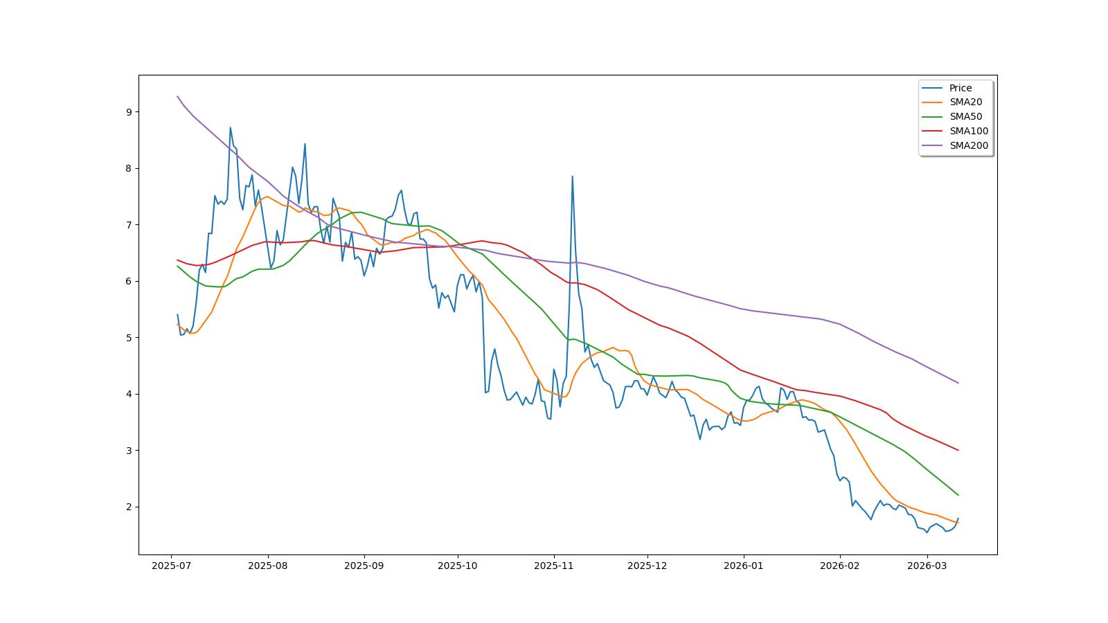 Arweave Simple Moving Averages