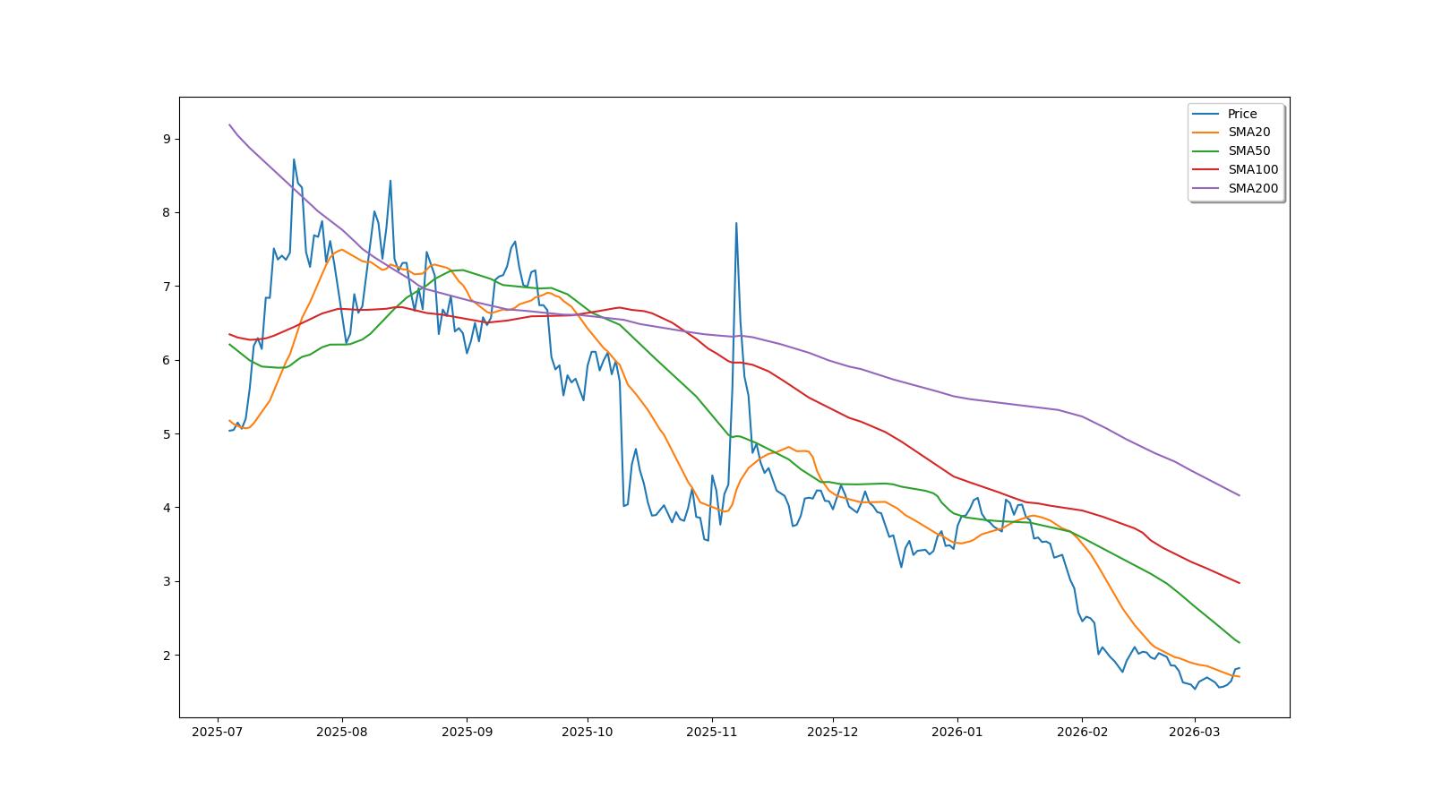 Arweave Simple Moving Averages