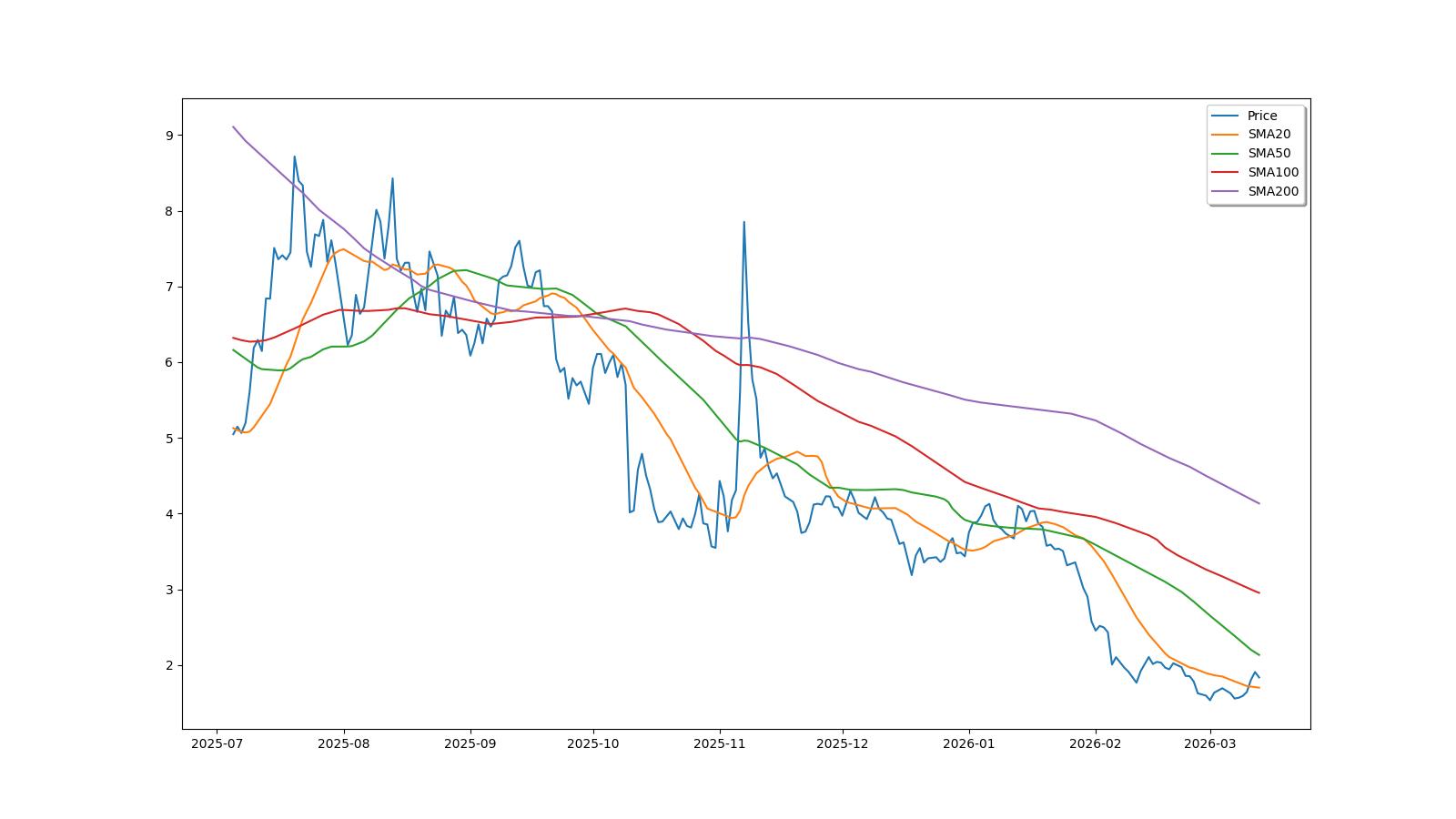Arweave Simple Moving Averages