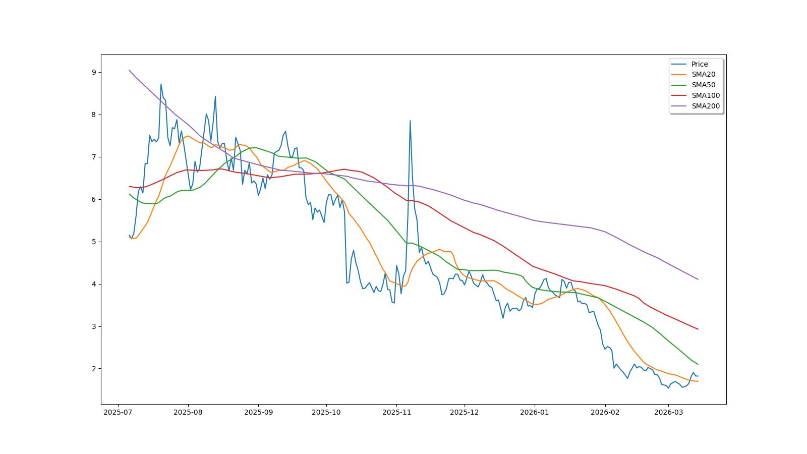 Arweave Simple Moving Averages