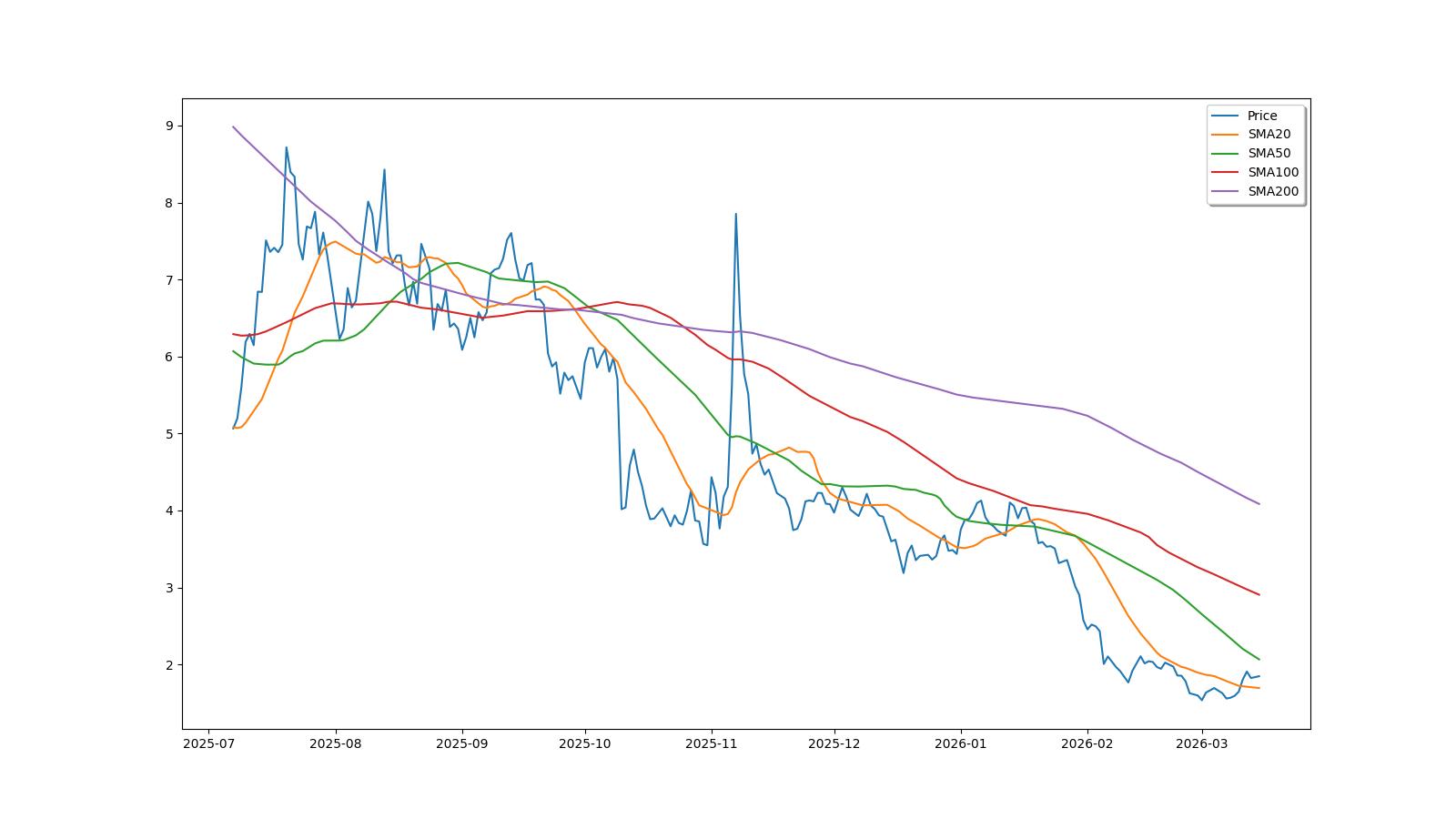 Arweave Simple Moving Averages