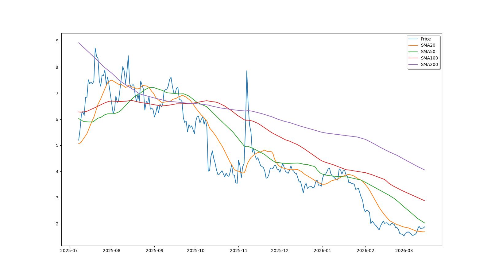 Arweave Simple Moving Averages