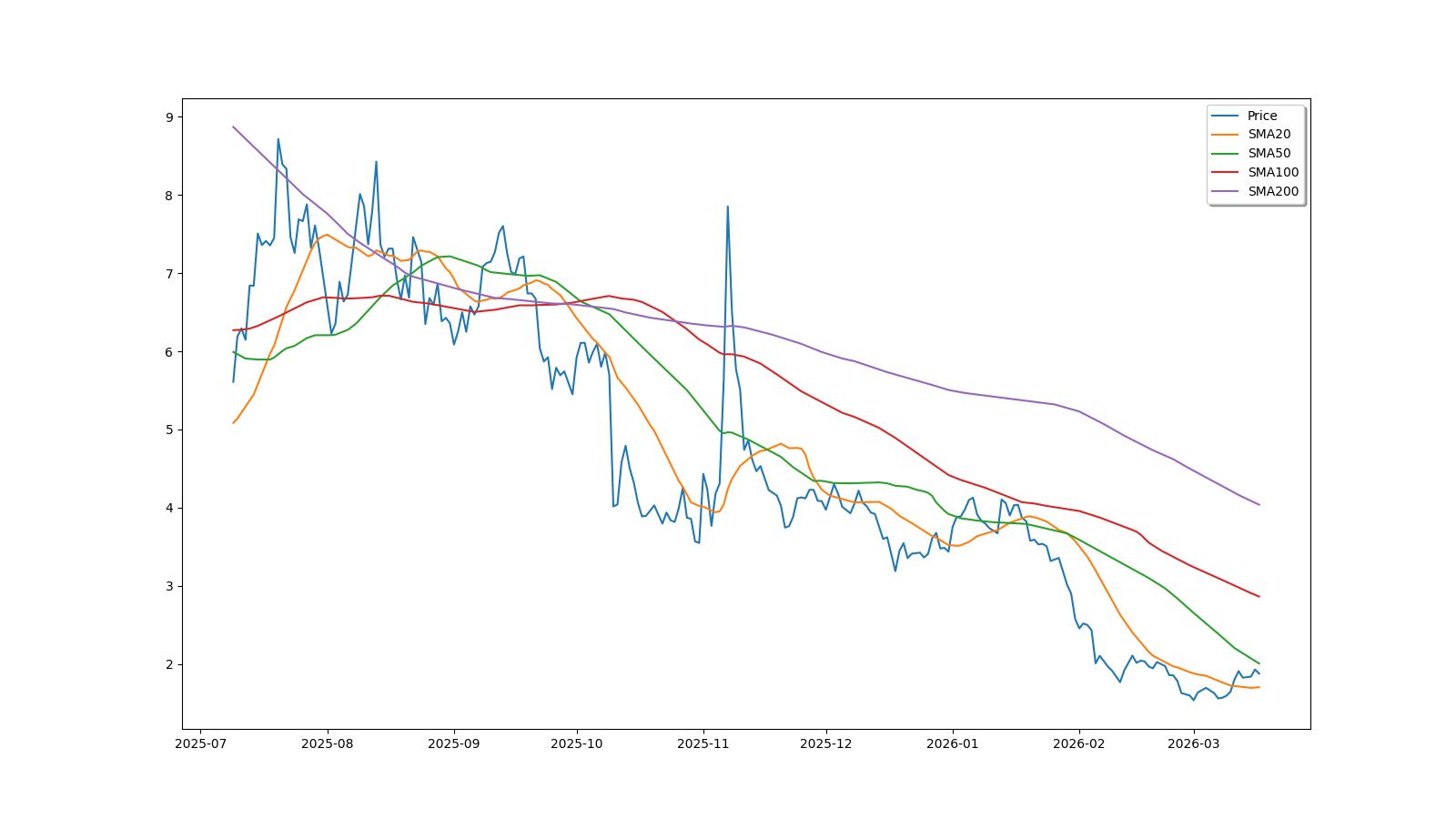Arweave Simple Moving Averages