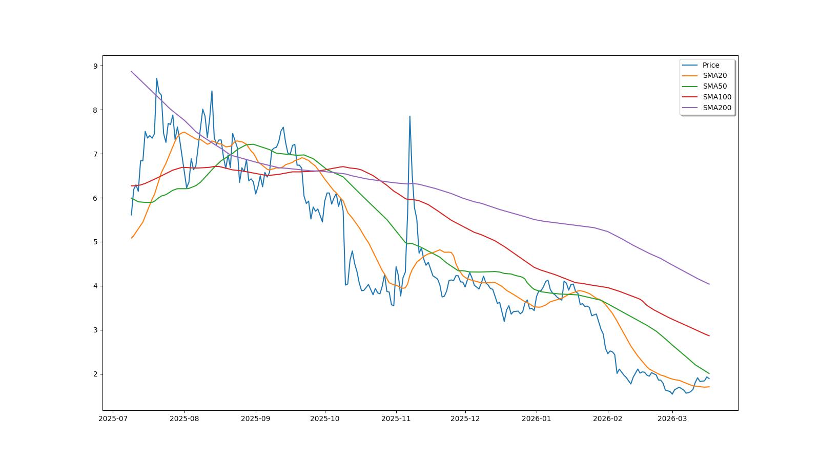 Arweave Simple Moving Averages