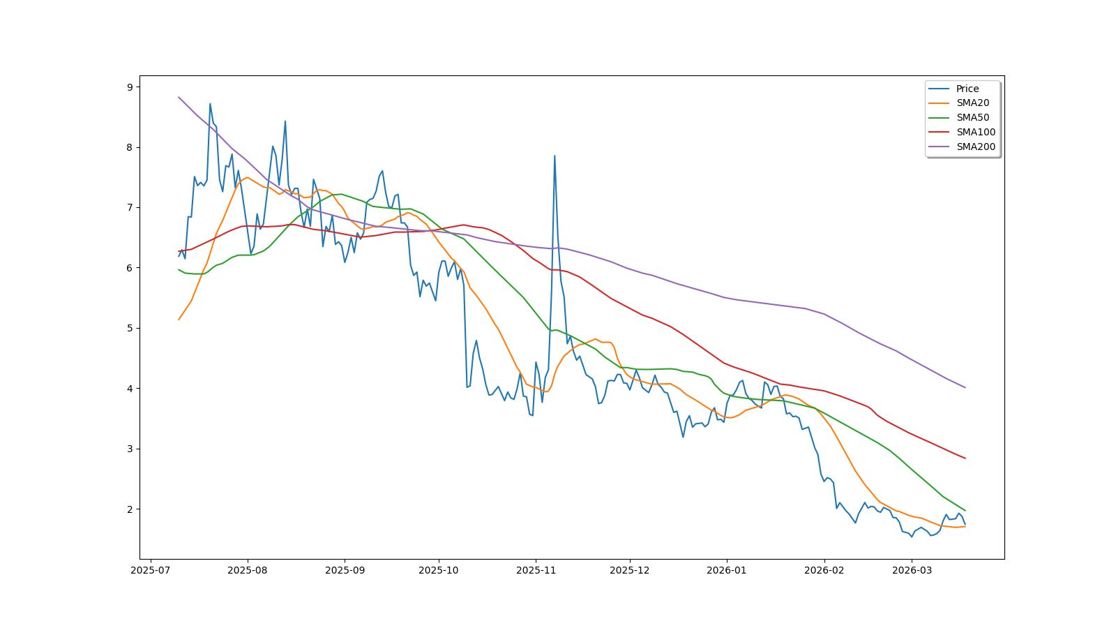 Arweave Simple Moving Averages