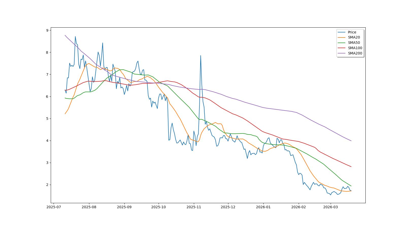 Arweave Simple Moving Averages