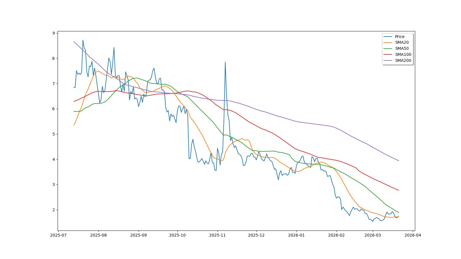 Arweave Simple Moving Averages