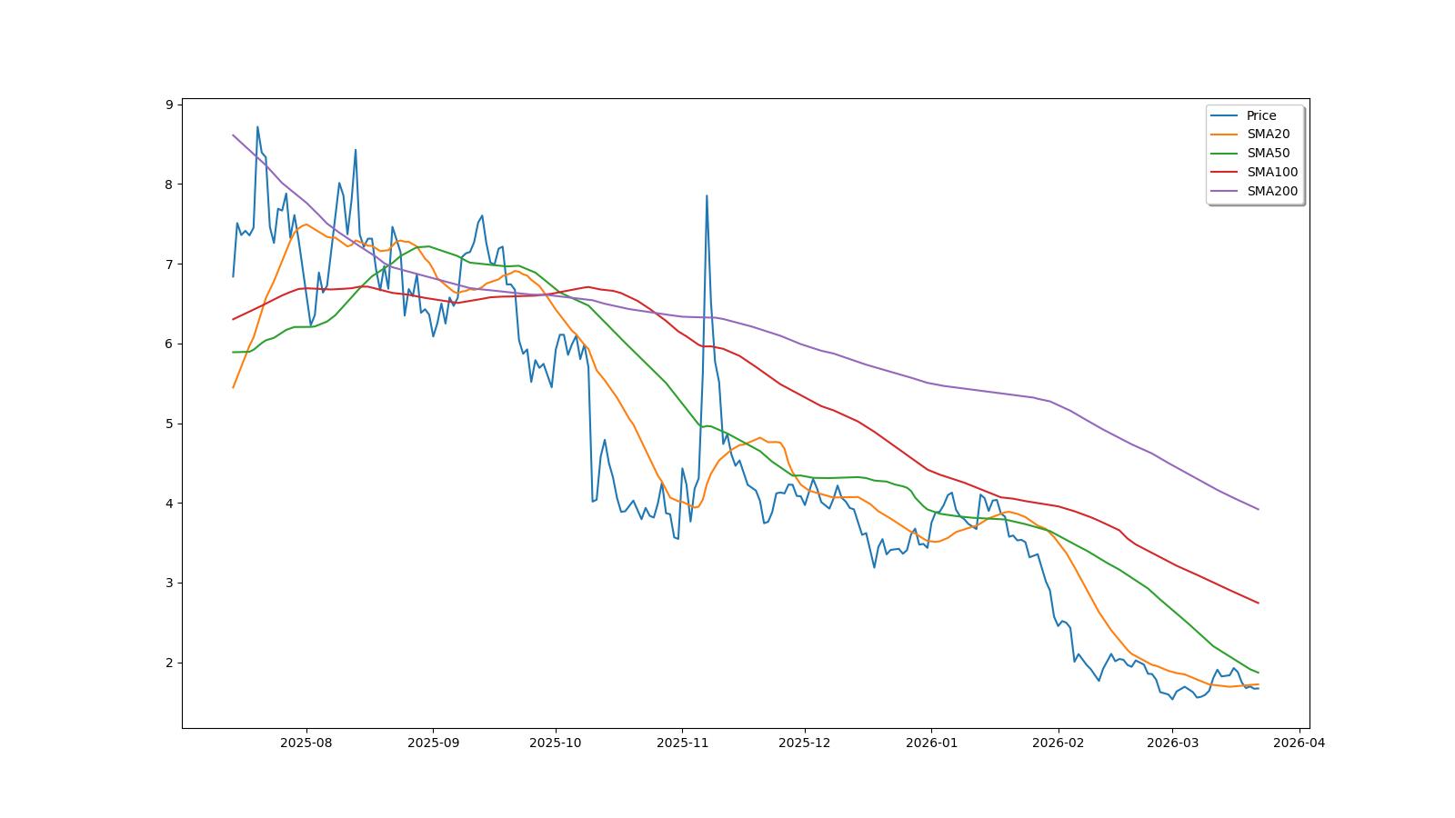 Arweave Simple Moving Averages
