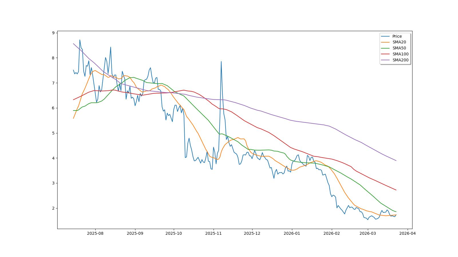 Arweave Simple Moving Averages