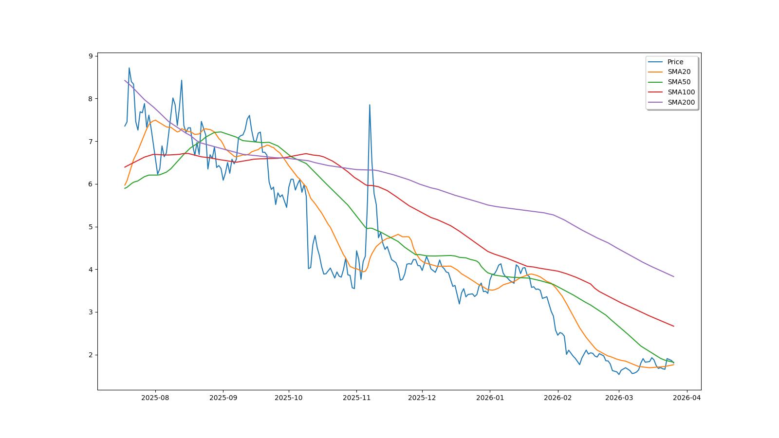 Arweave Simple Moving Averages
