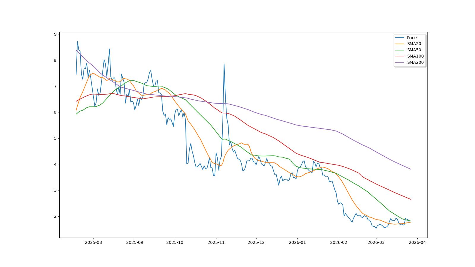 Arweave Simple Moving Averages