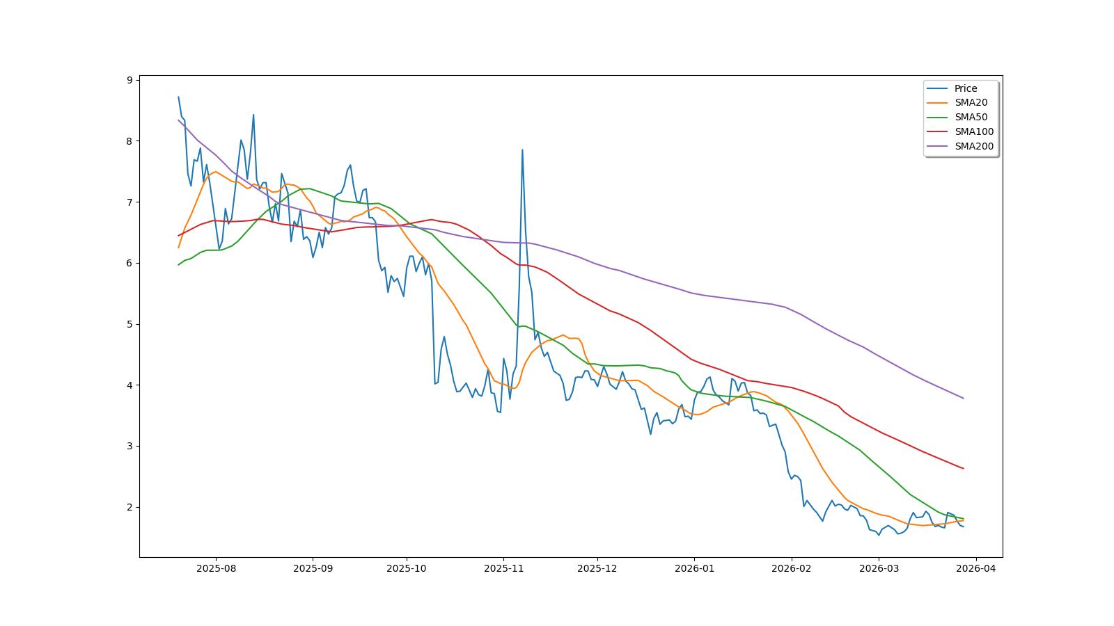 Arweave Simple Moving Averages