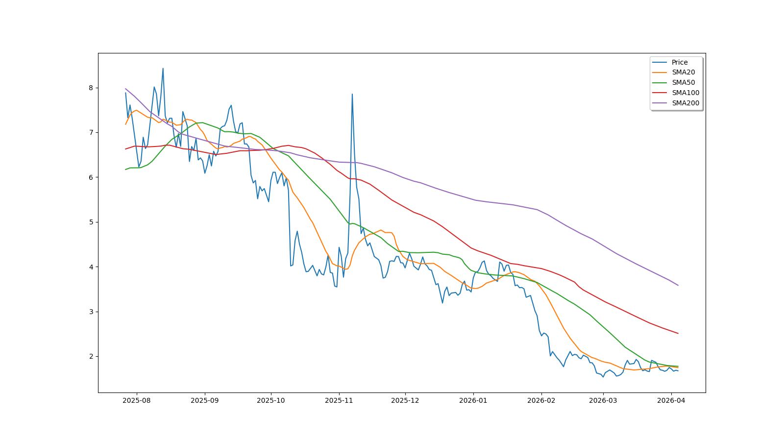 Arweave Simple Moving Averages