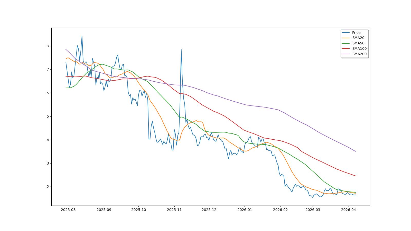 Arweave Simple Moving Averages