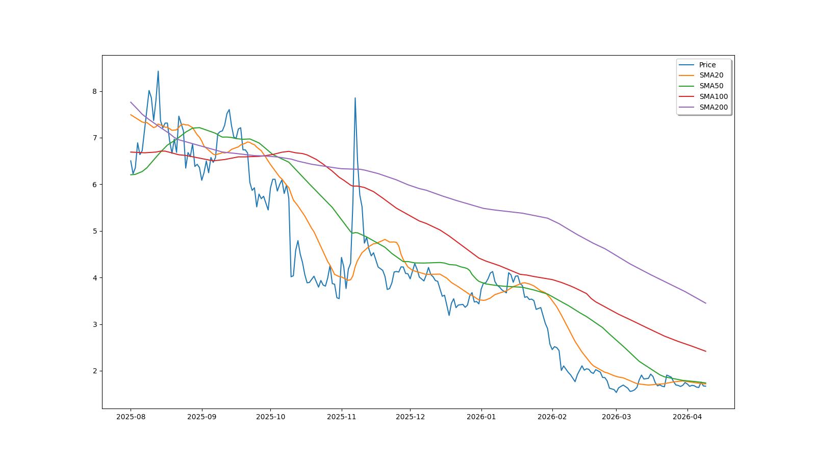 Arweave Simple Moving Averages