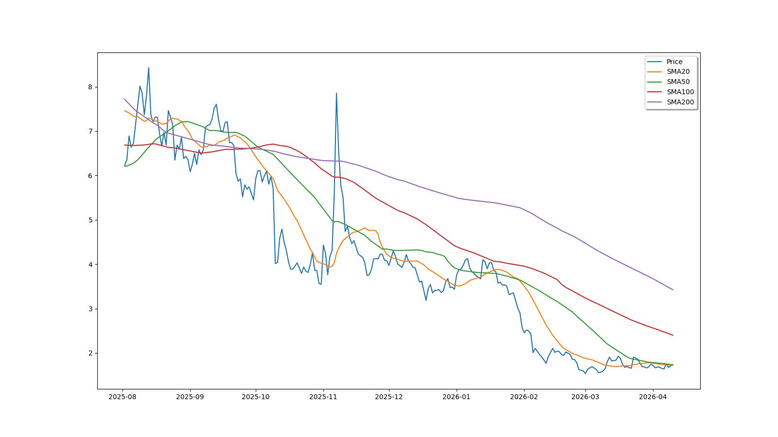 Arweave Simple Moving Averages