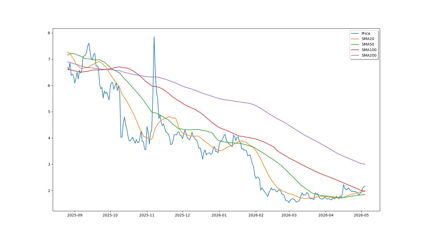 Arweave Simple Moving Averages