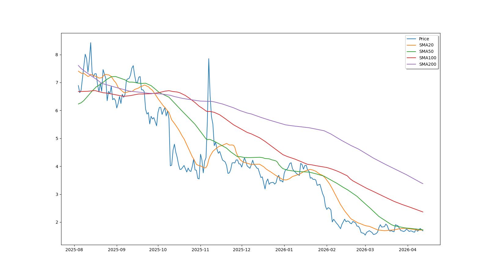 Arweave Simple Moving Averages