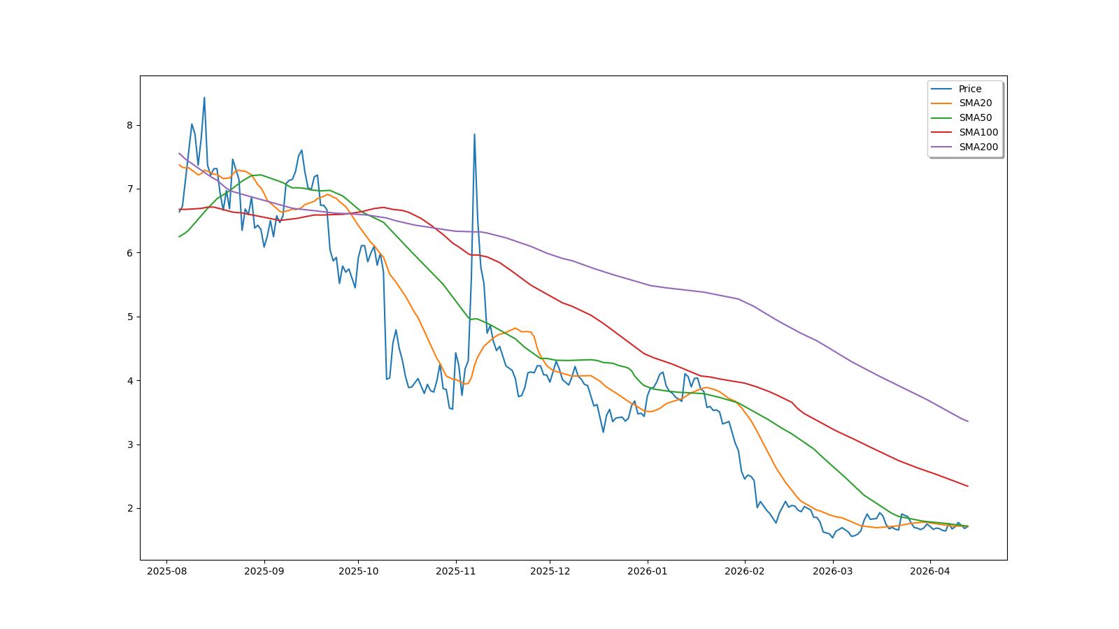 Arweave Simple Moving Averages