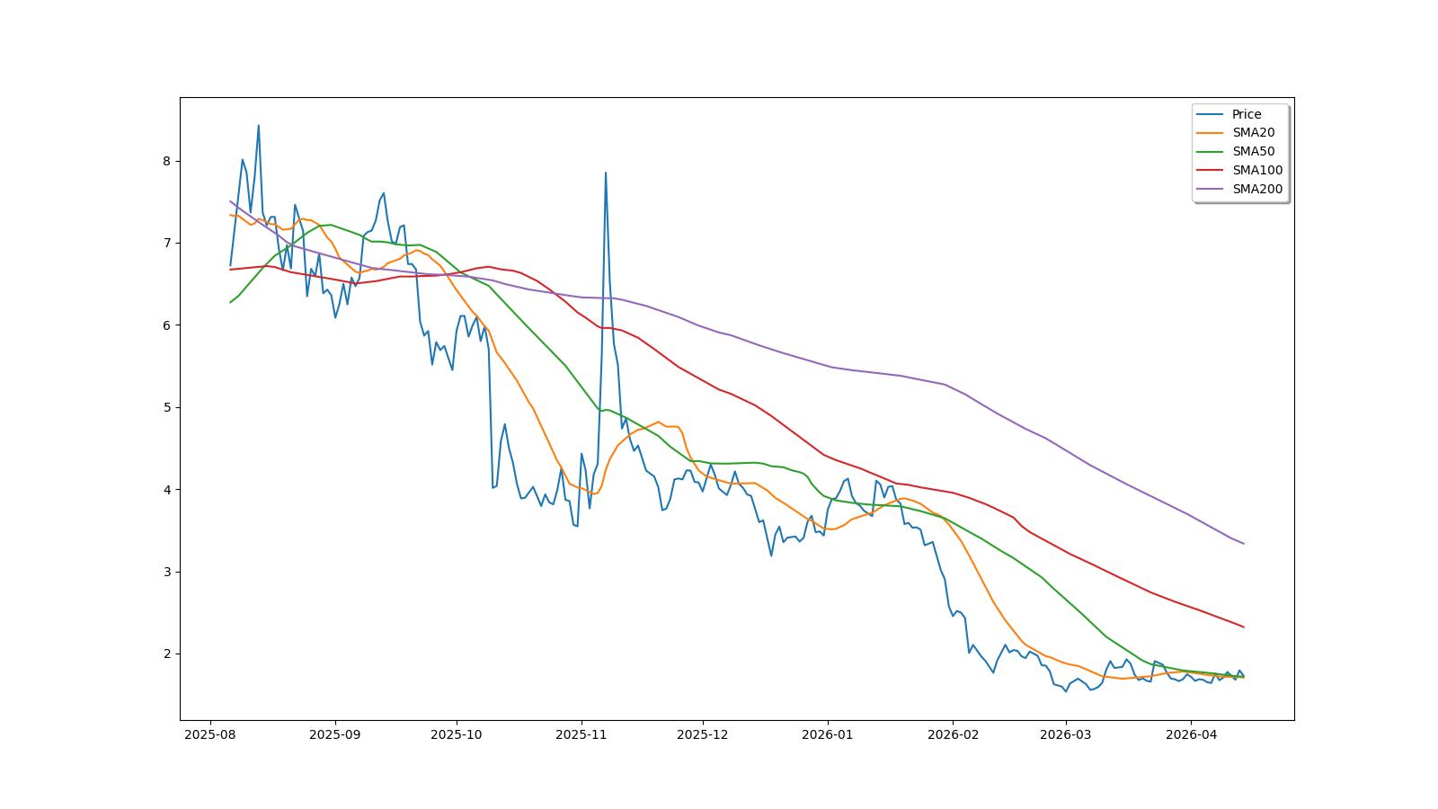 Arweave Simple Moving Averages