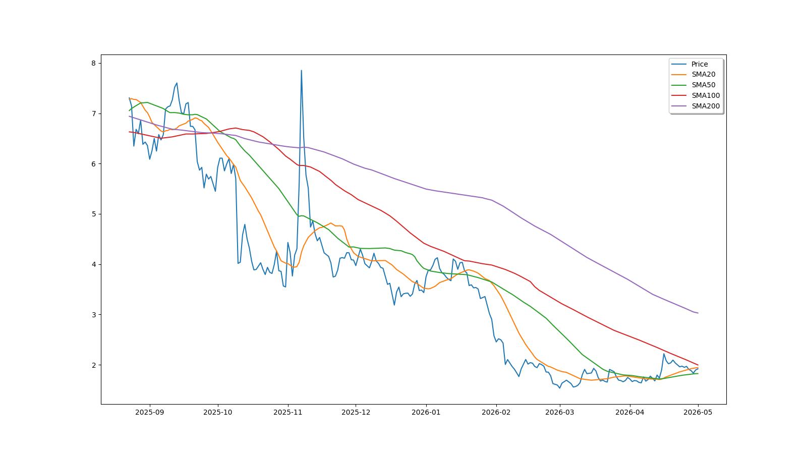 Arweave Simple Moving Averages