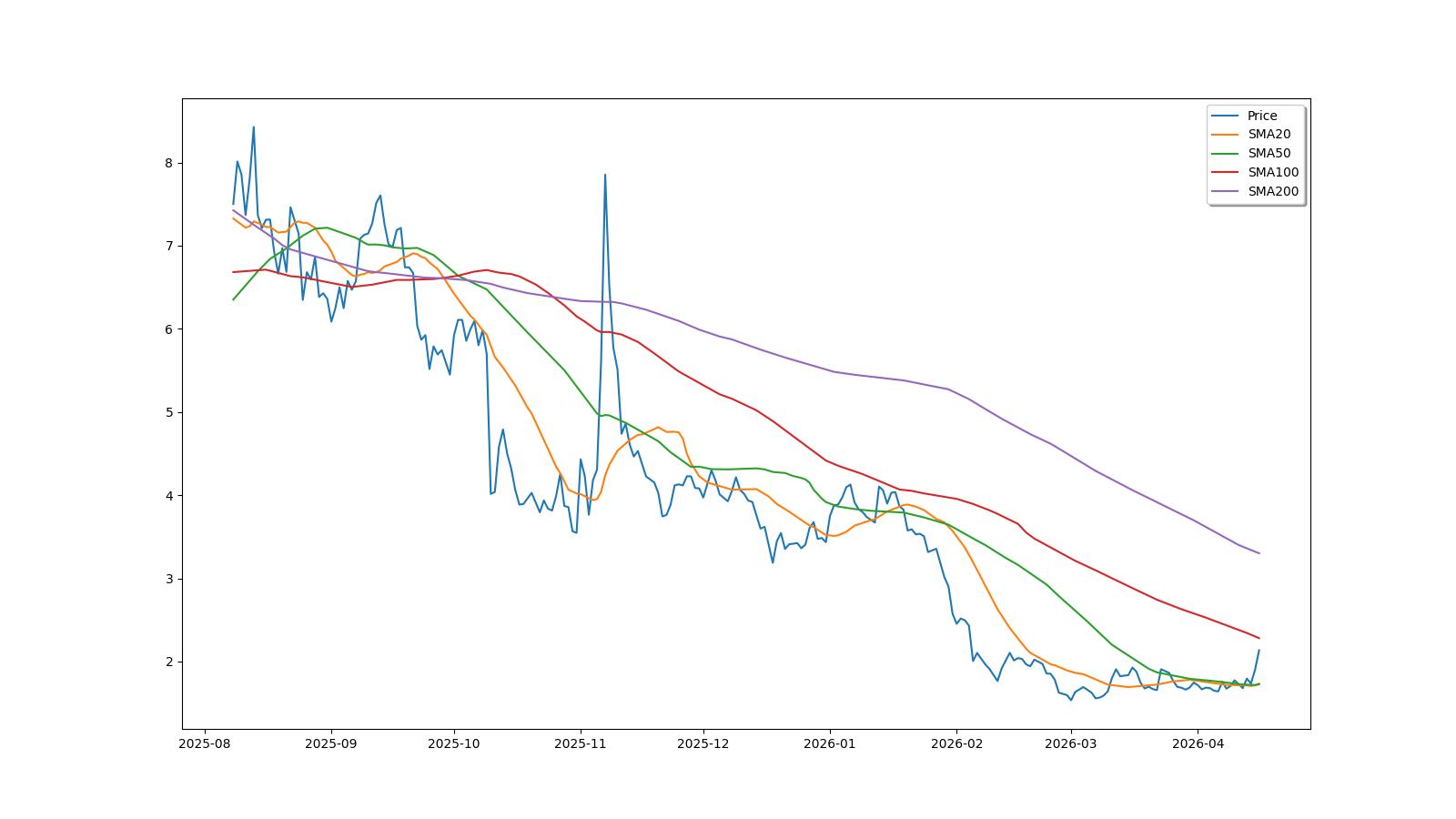Arweave Simple Moving Averages