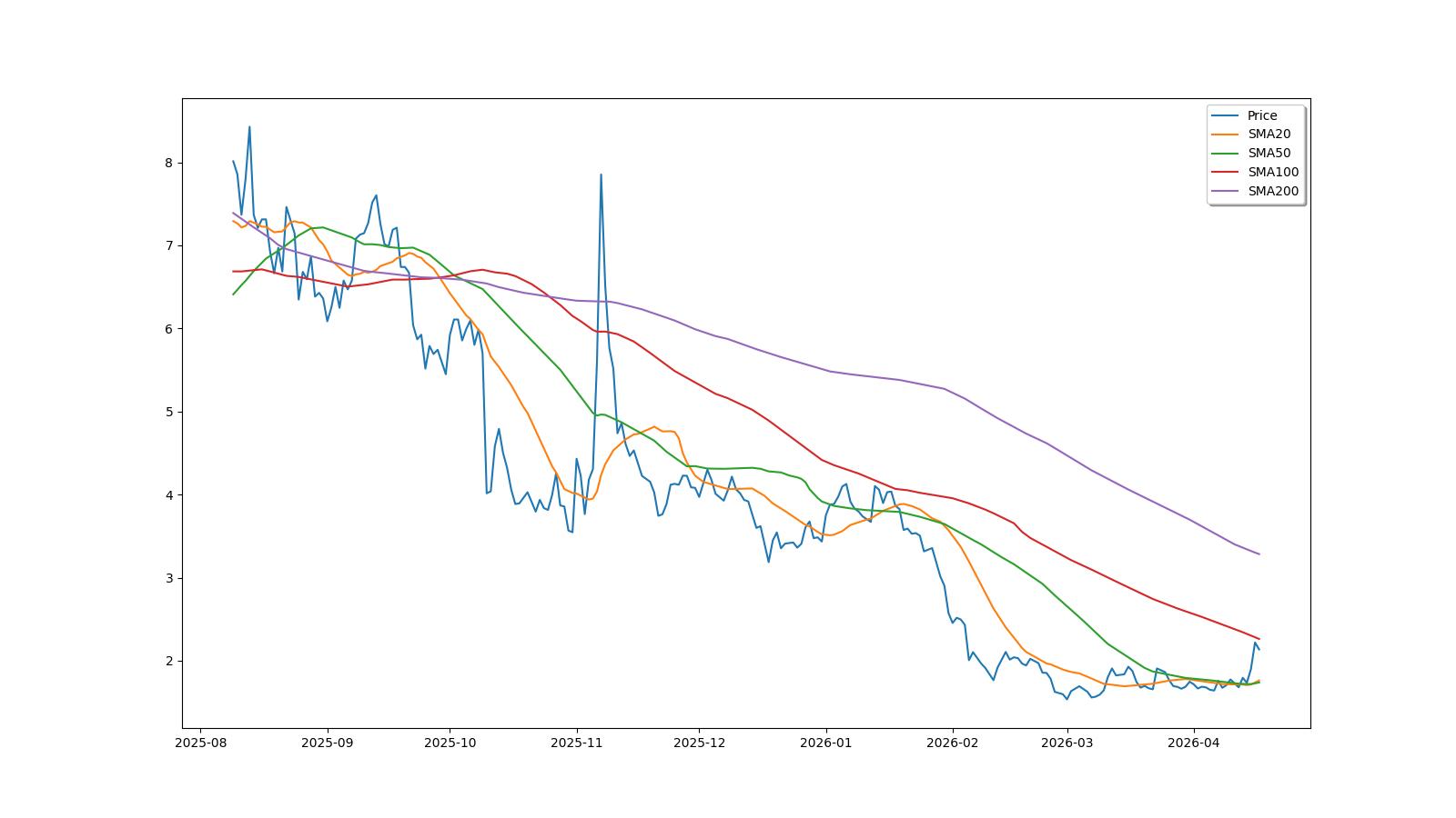 Arweave Simple Moving Averages