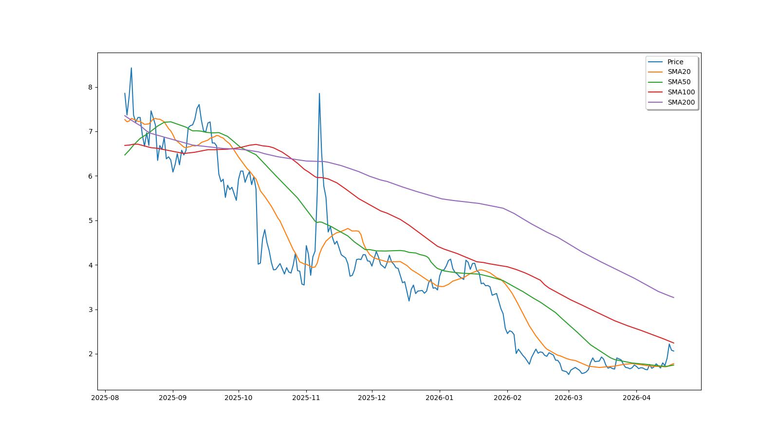 Arweave Simple Moving Averages