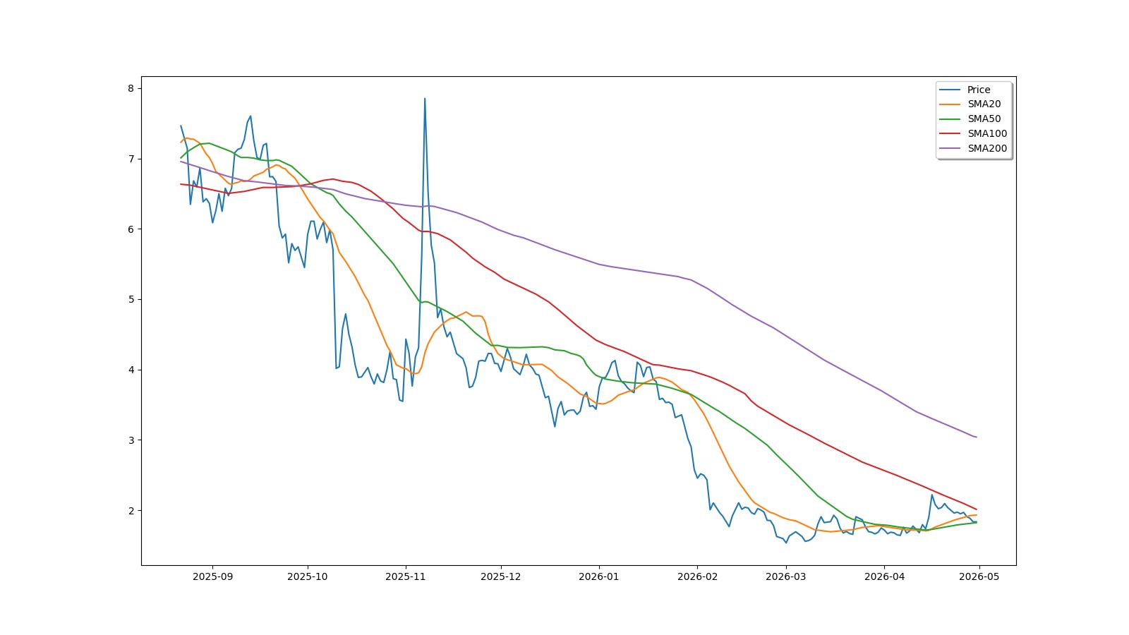 Arweave Simple Moving Averages
