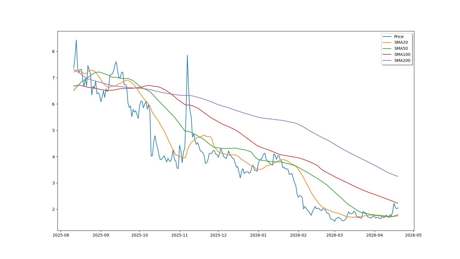 Arweave Simple Moving Averages