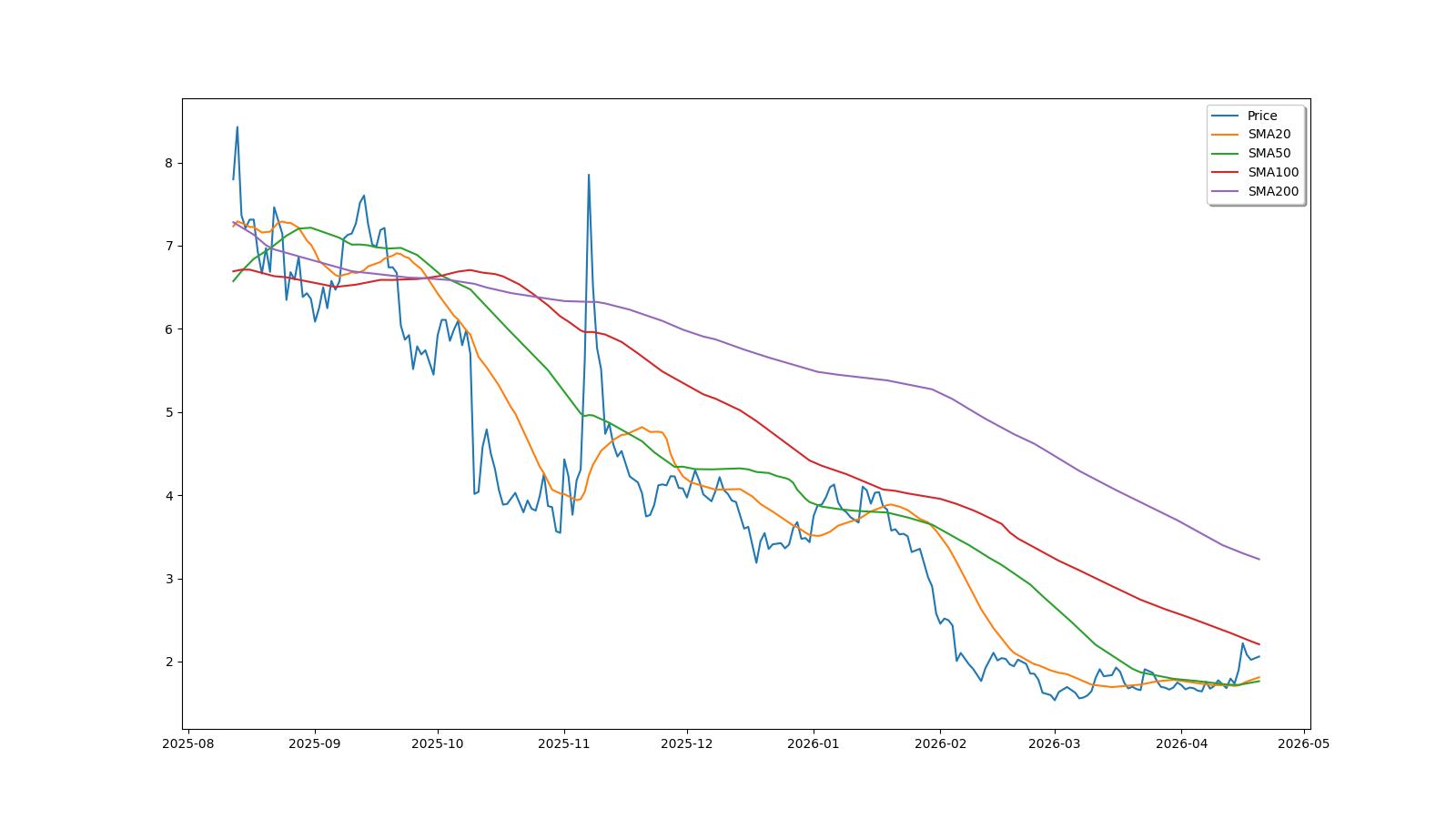 Arweave Simple Moving Averages