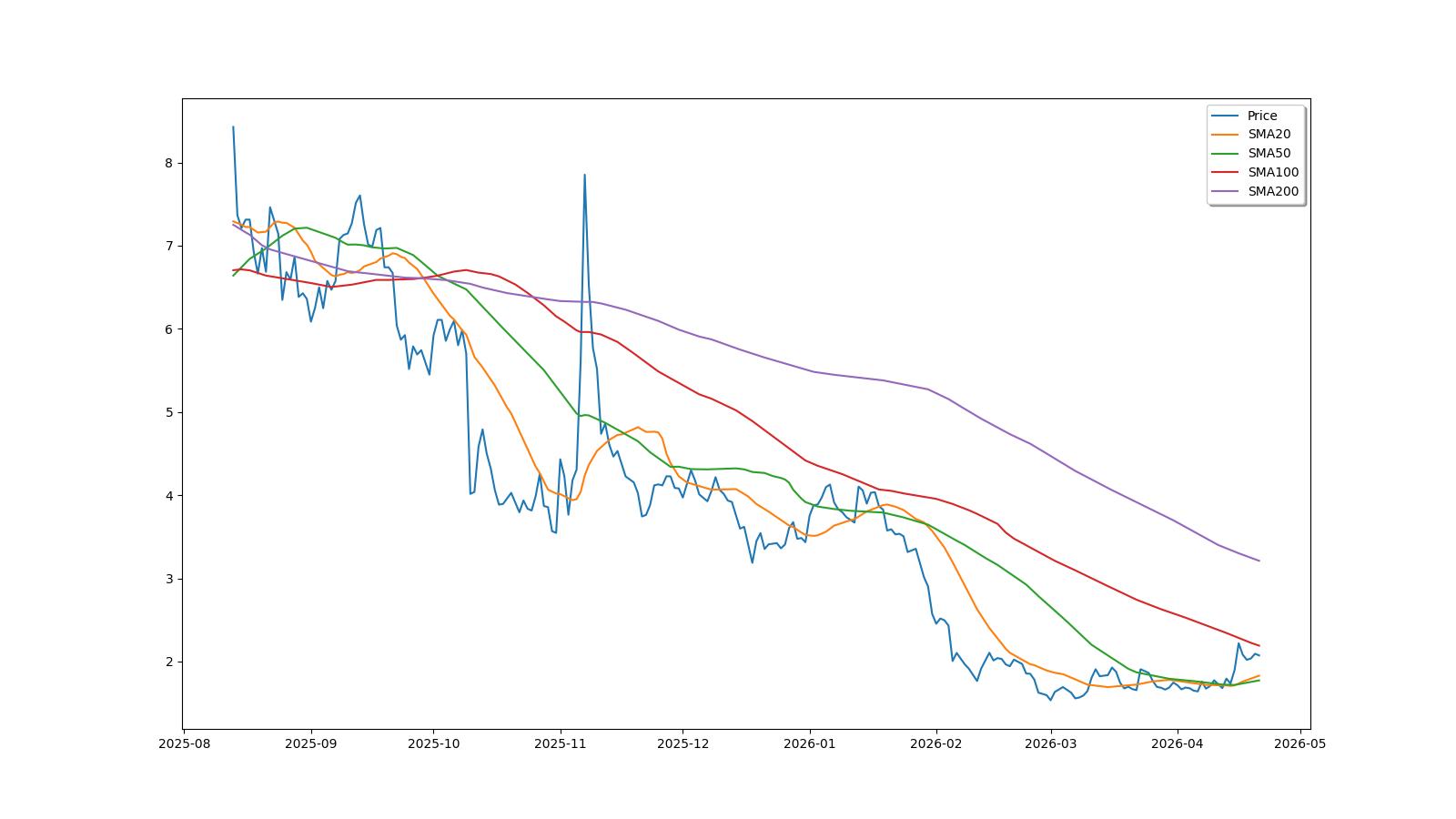 Arweave Simple Moving Averages