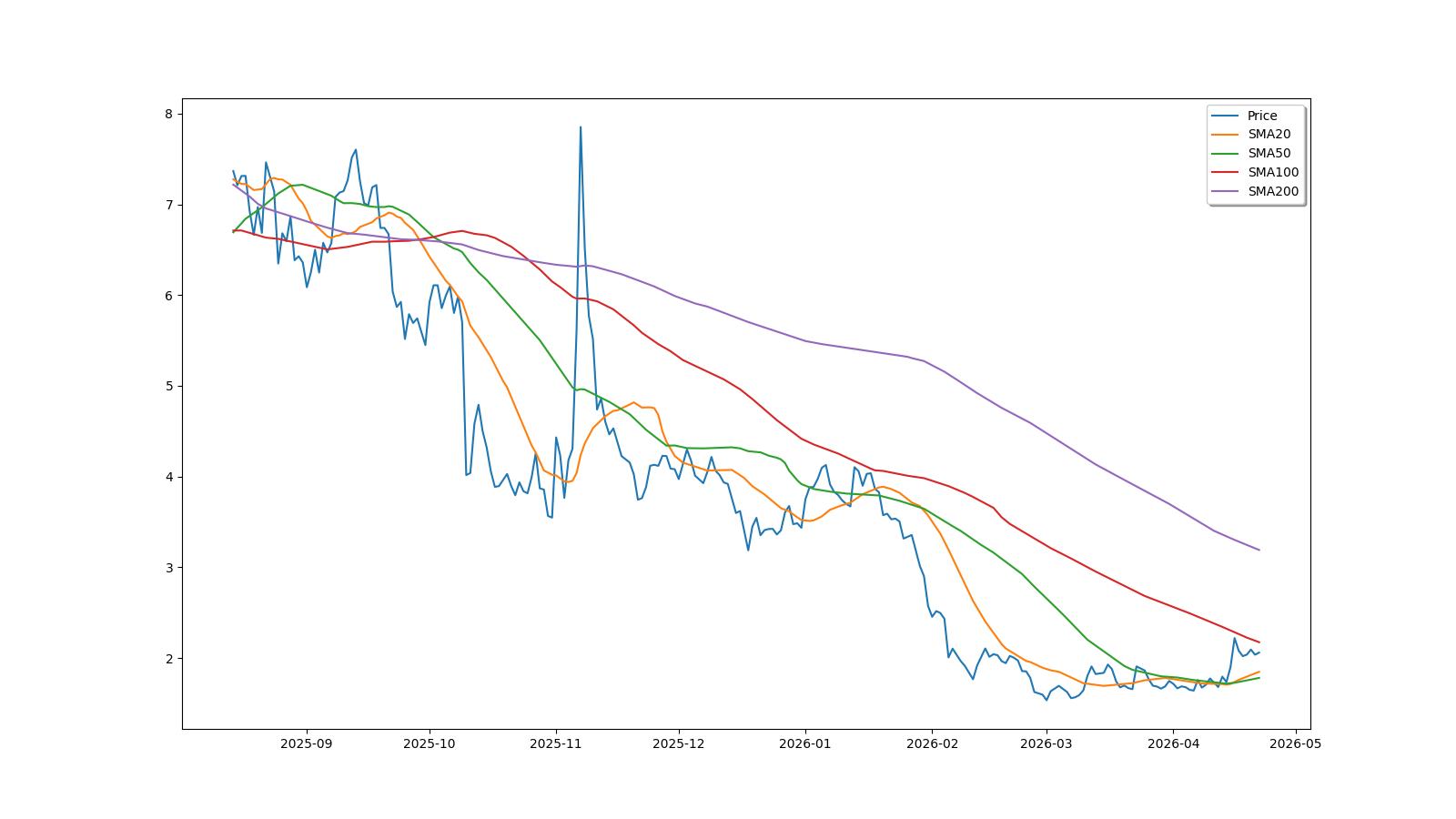 Arweave Simple Moving Averages