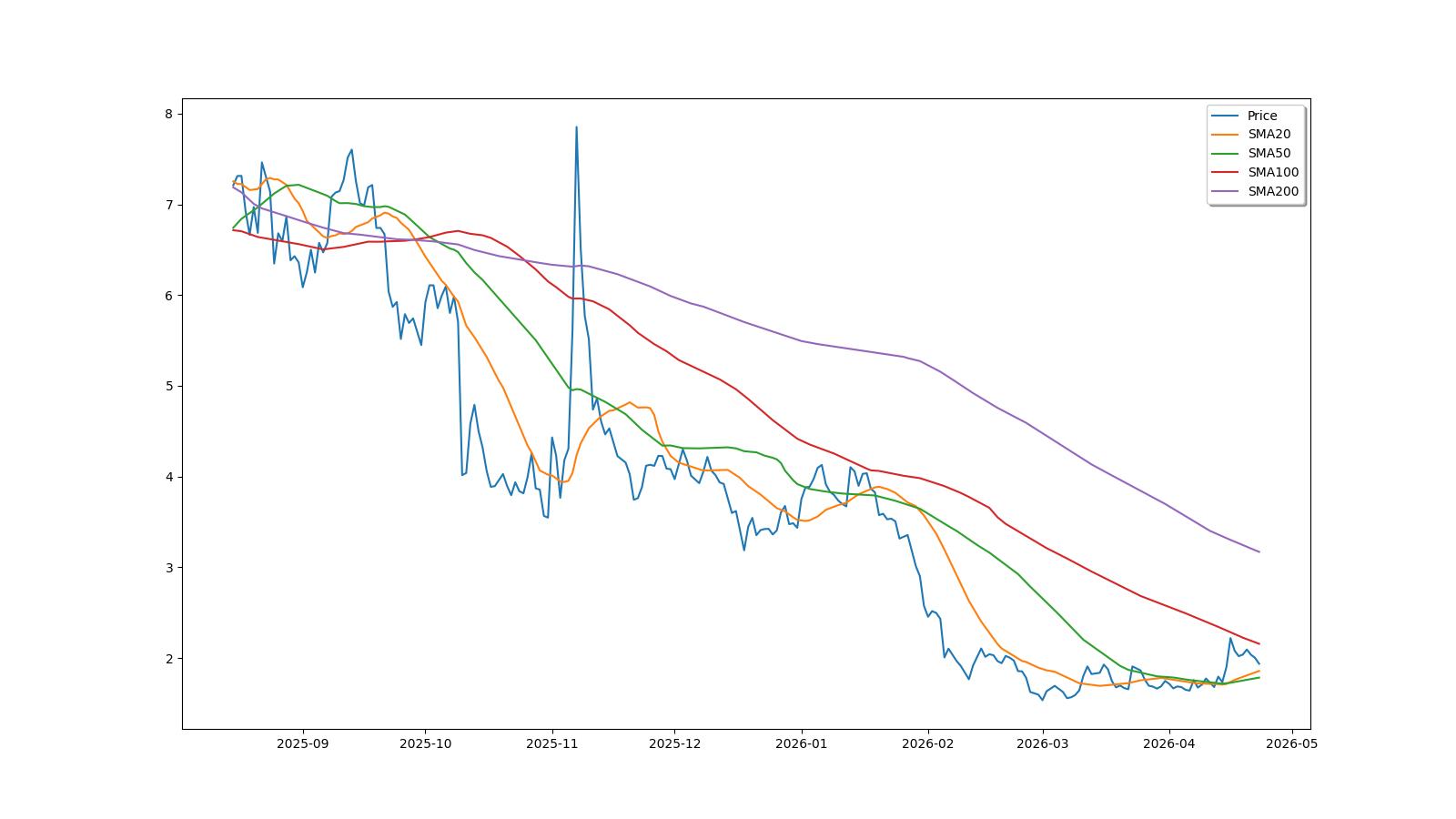 Arweave Simple Moving Averages