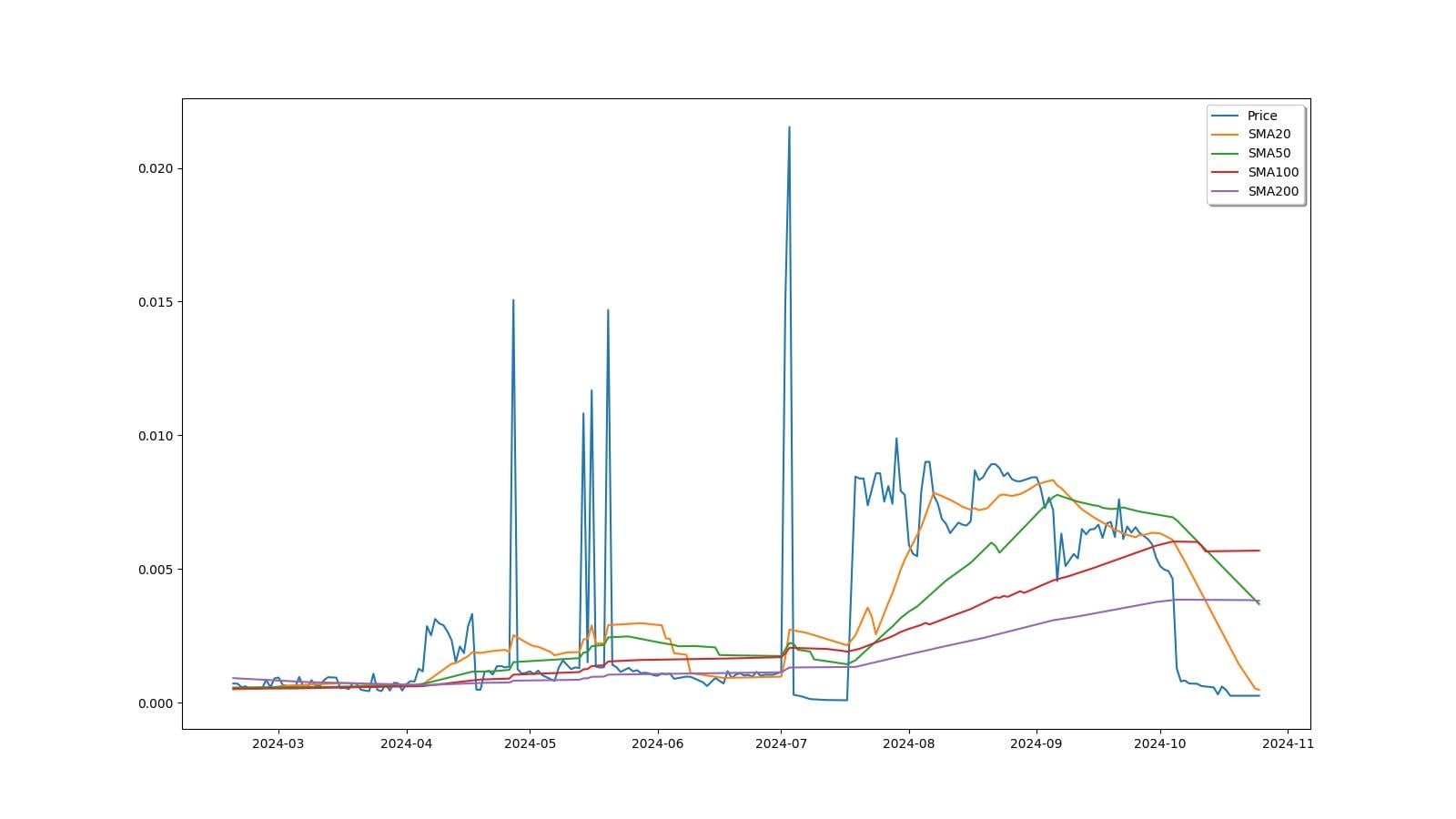 Aryacoin Simple Moving Averages