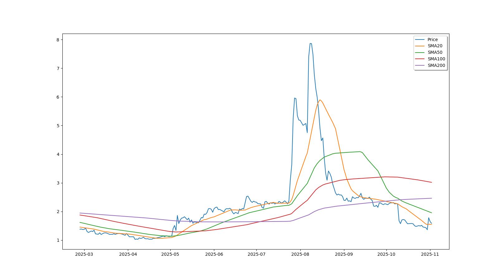 AS Roma Fan Token Simple Moving Averages