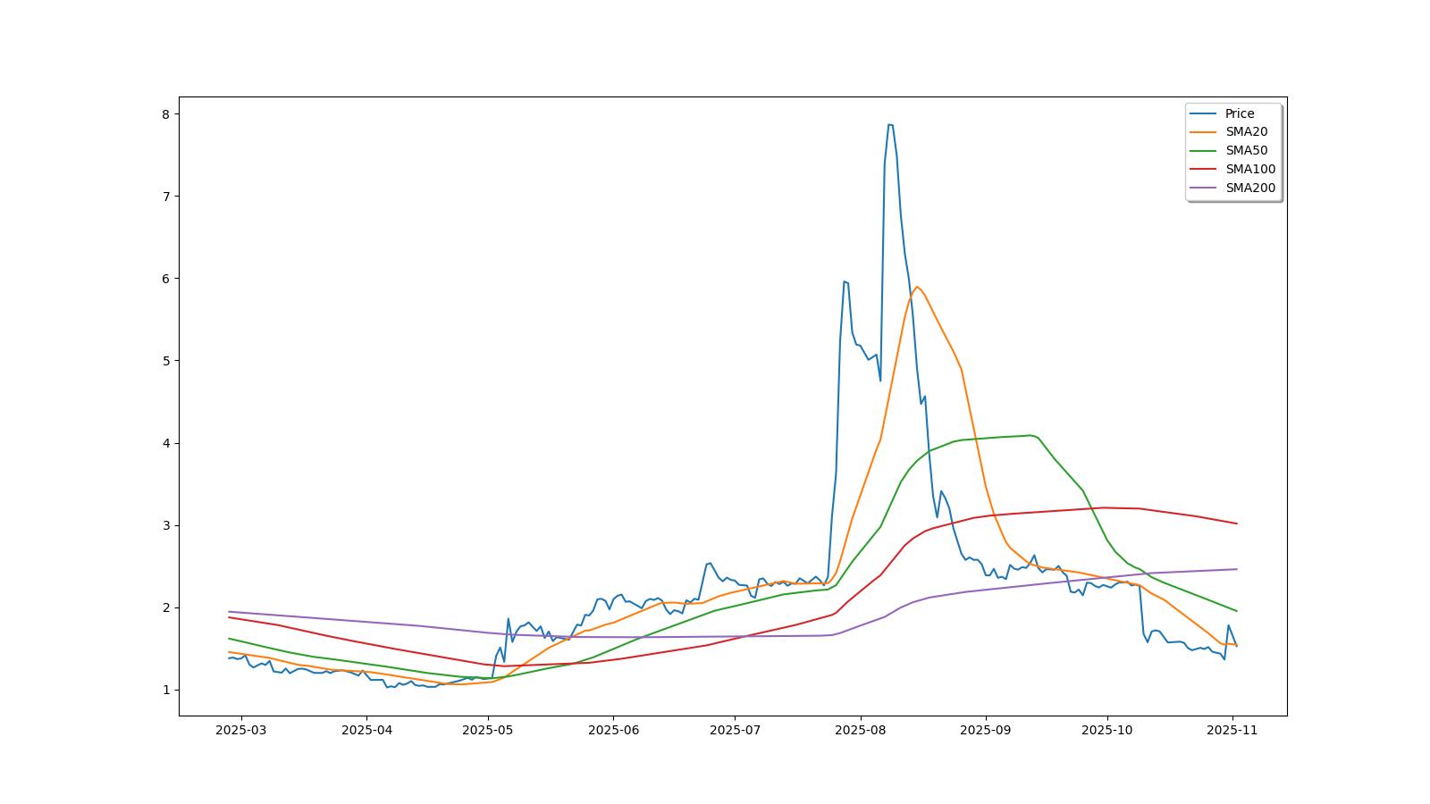 AS Roma Fan Token Simple Moving Averages