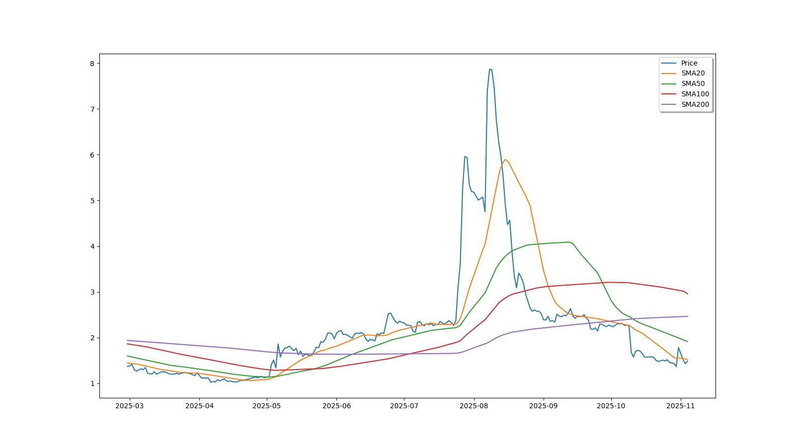 AS Roma Fan Token Simple Moving Averages