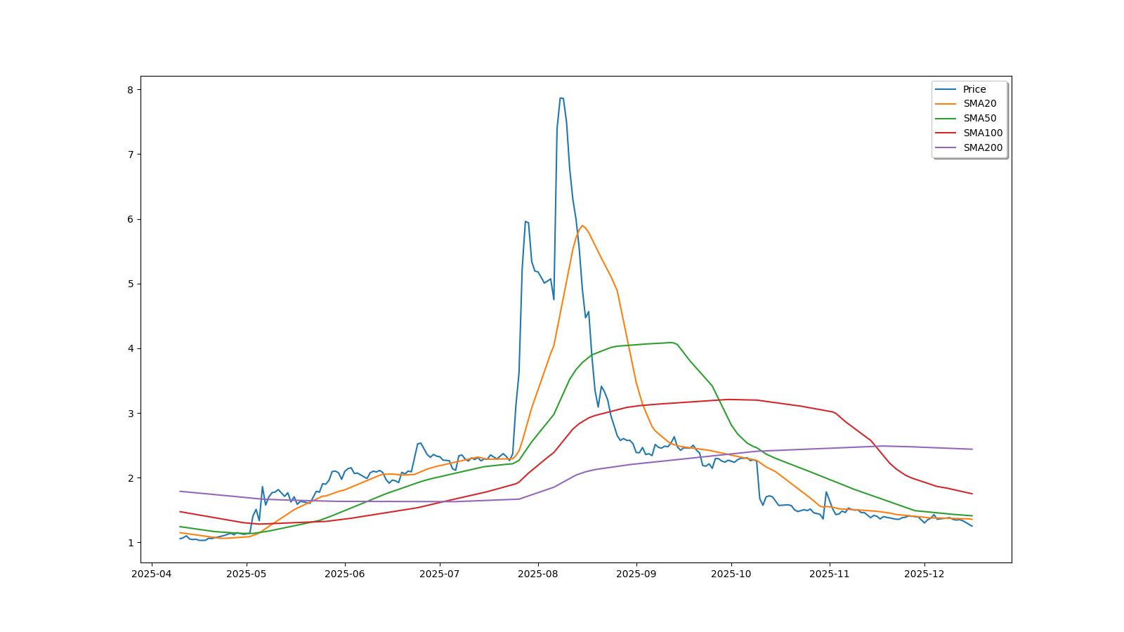 AS Roma Fan Token Simple Moving Averages