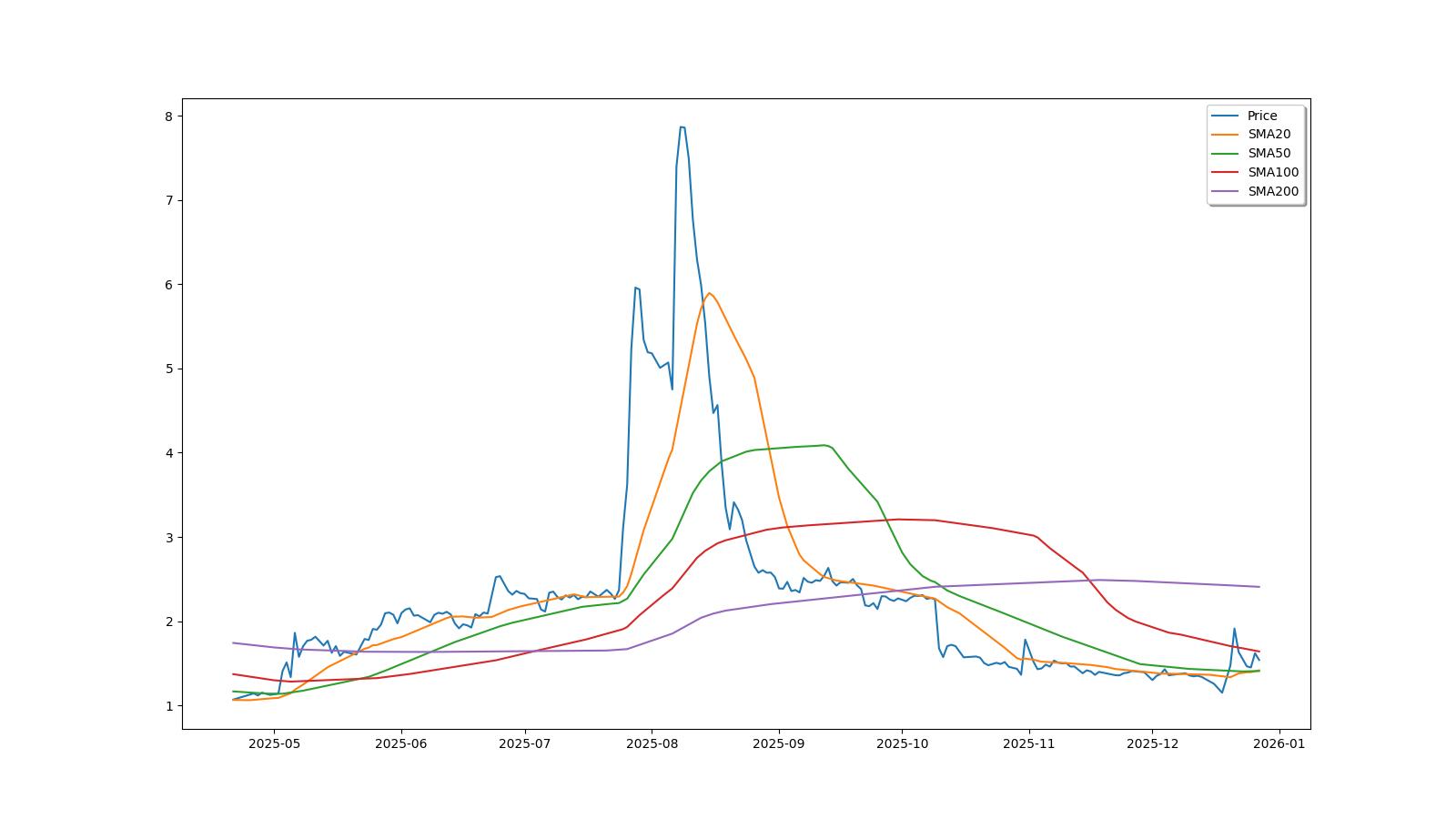 AS Roma Fan Token Simple Moving Averages