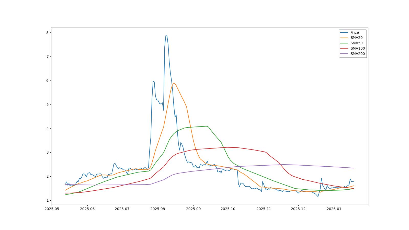AS Roma Fan Token Simple Moving Averages