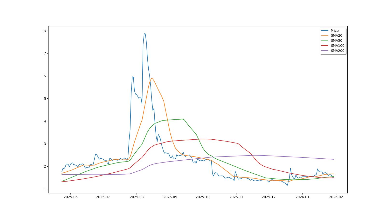 AS Roma Fan Token Simple Moving Averages
