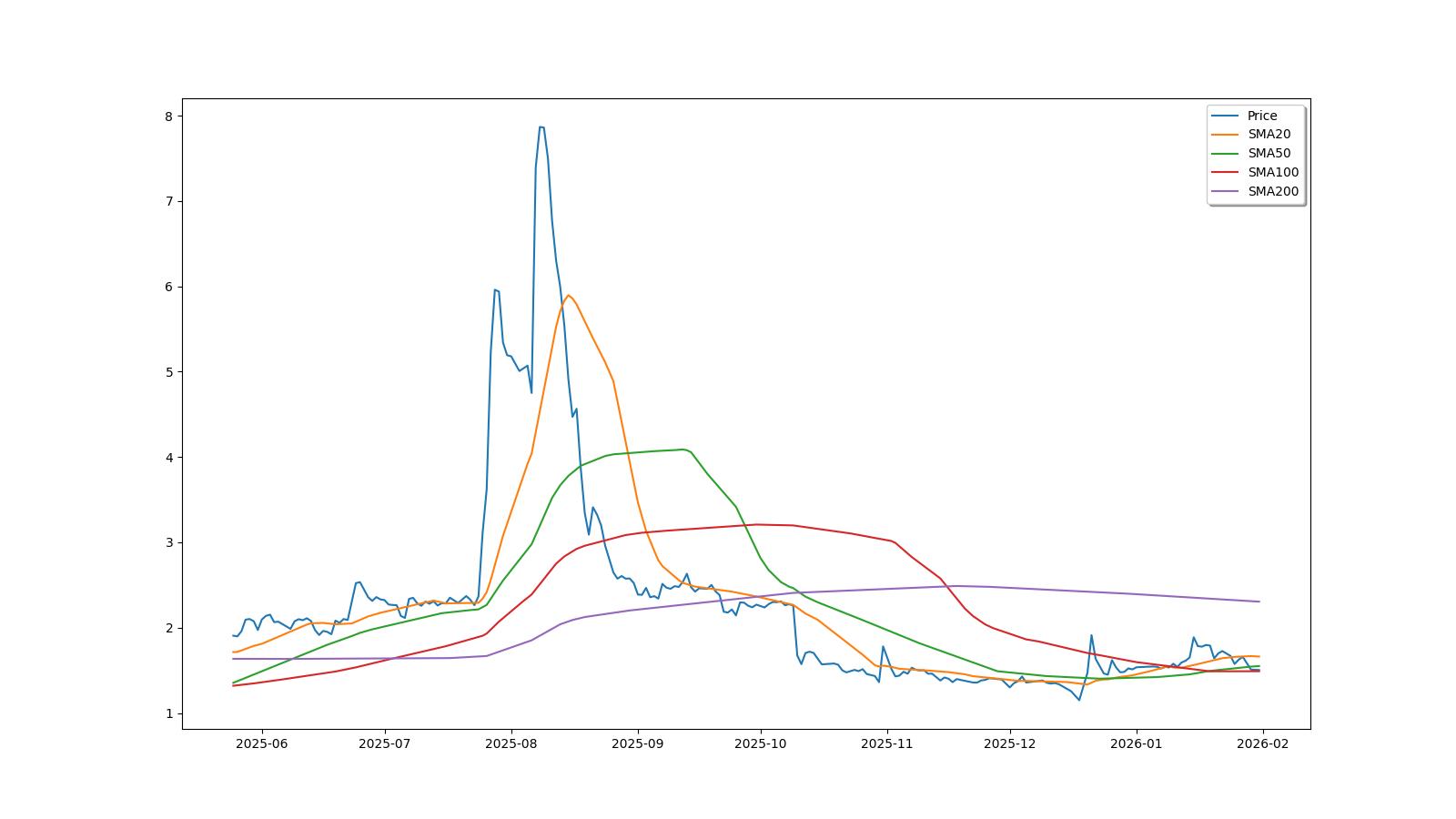 AS Roma Fan Token Simple Moving Averages