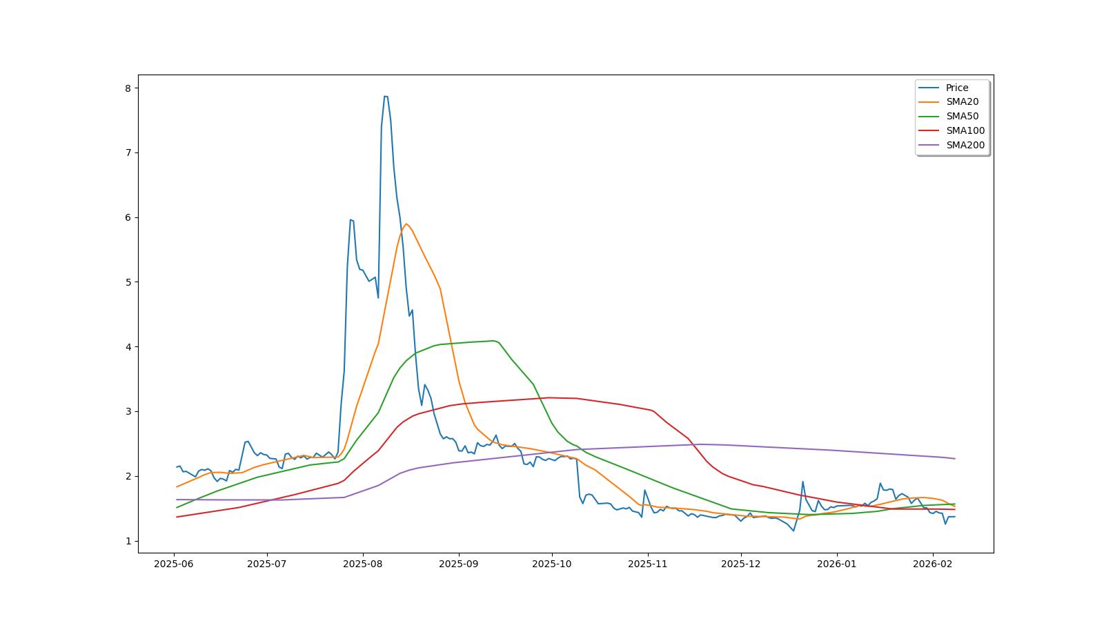 AS Roma Fan Token Simple Moving Averages