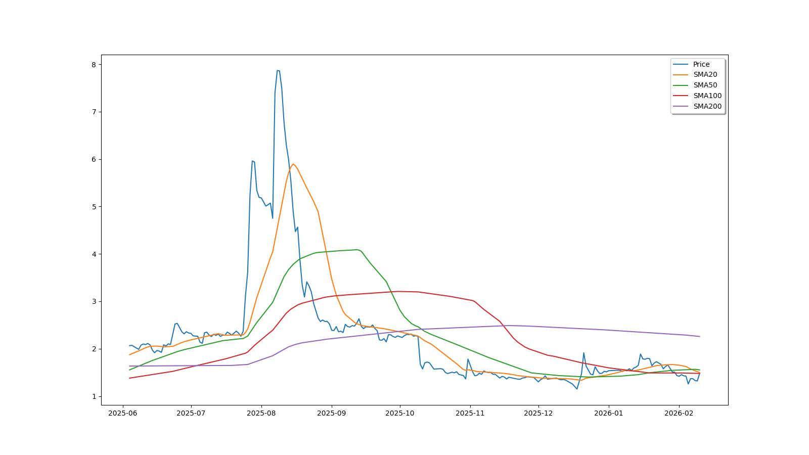 AS Roma Fan Token Simple Moving Averages